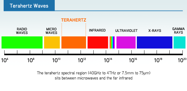 The Market for Terahertz Products will Reach $570 Million by 2021 ...
