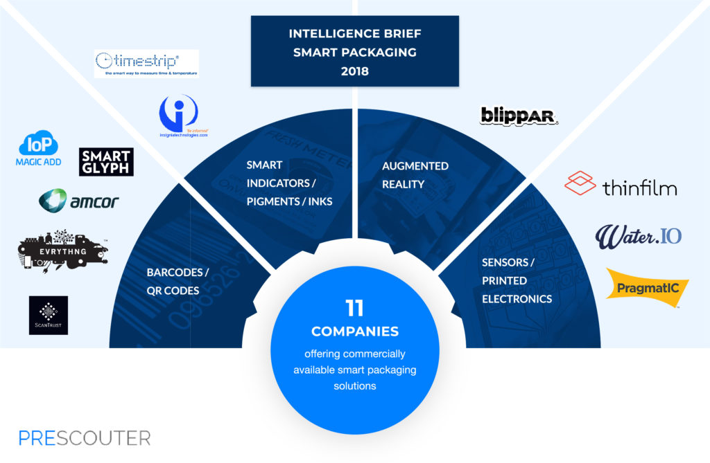 Smart Packaging Innovations - 2018 - PreScouter