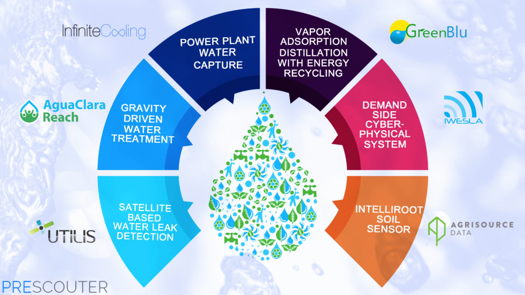 Water saving technologies infographic - PreScouter